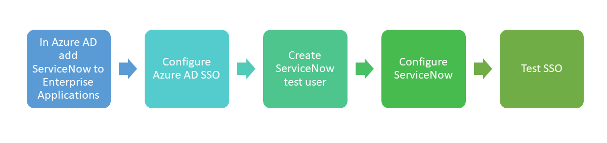 Azure AD – Implement Single Sign-On with ServiceNow – A Cloud Guy