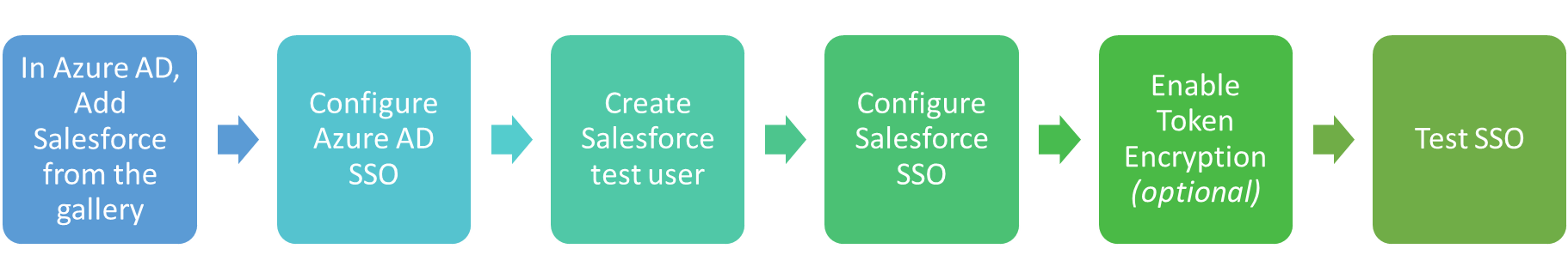 Azure Ad Implement Sso Integration With Salesforce A Cloud Guy