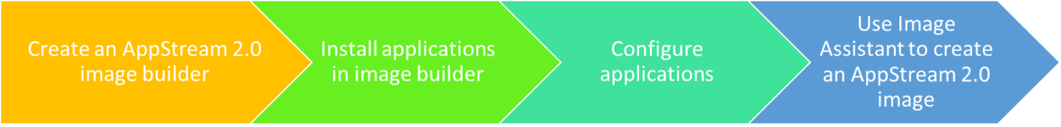 AWS – AppStream 2.0 Implementation Guide – Part I – Updated – A Cloud Guy