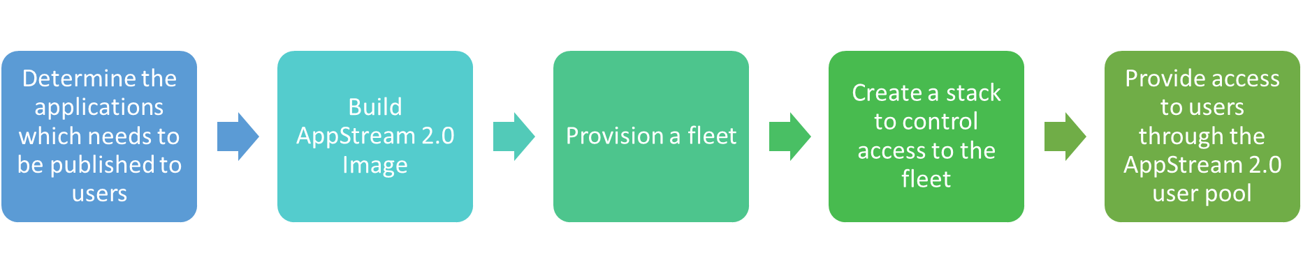 AWS – AppStream 2.0 Implementation Guide – Part I – Updated – A Cloud Guy
