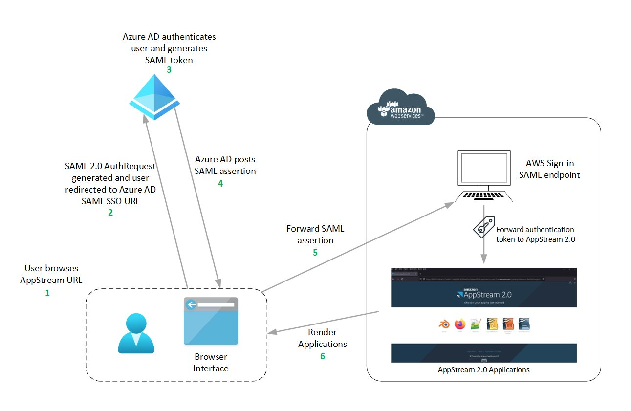 Enable Federation With Azure Ad Sso And Amazon Appstream 20 A Cloud Guy