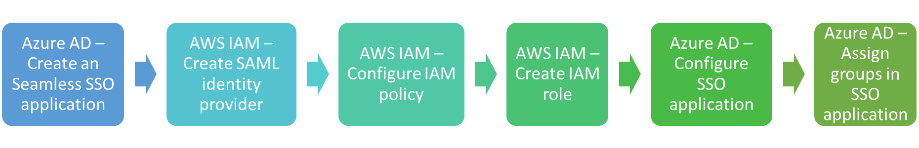 Enable Federation With Azure Ad Sso And Amazon Appstream 20 A Cloud Guy