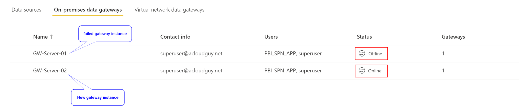 Power Bi Restore Datasets To New On Premise Gateway When Old Gateway Has Failed Or Recovery