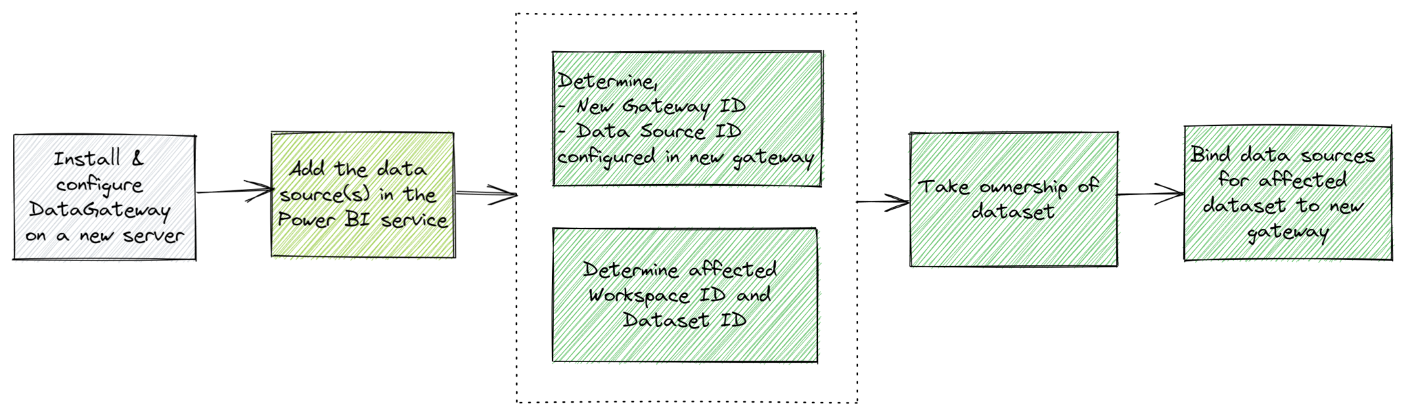 Power Bi Restore Datasets To New On Premise Gateway When Old Gateway Has Failed Or Recovery