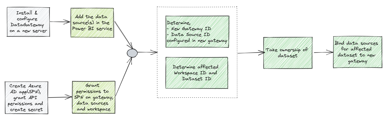 Power BI – Restore Datasets to new on-premise Gateway when old Gateway ...