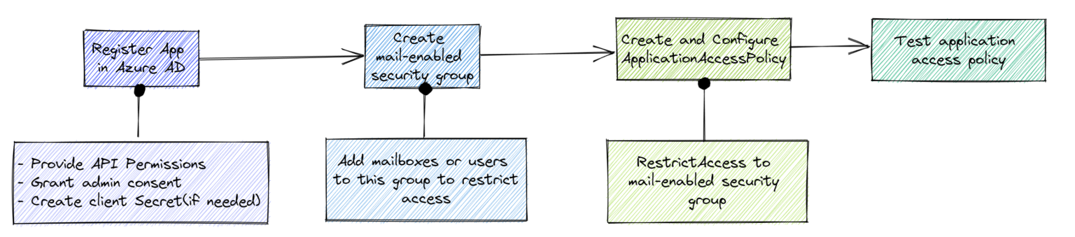 O365 Limit App Only Permissions To Specific Mailboxes A Cloud Guy