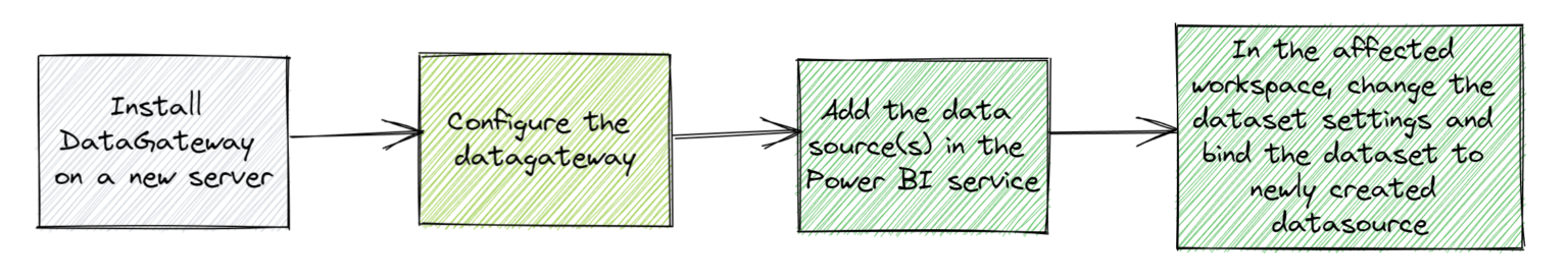 Power Bi Restore Datasets To New On Premise Gateway When Old Gateway Has Failed Or Recovery