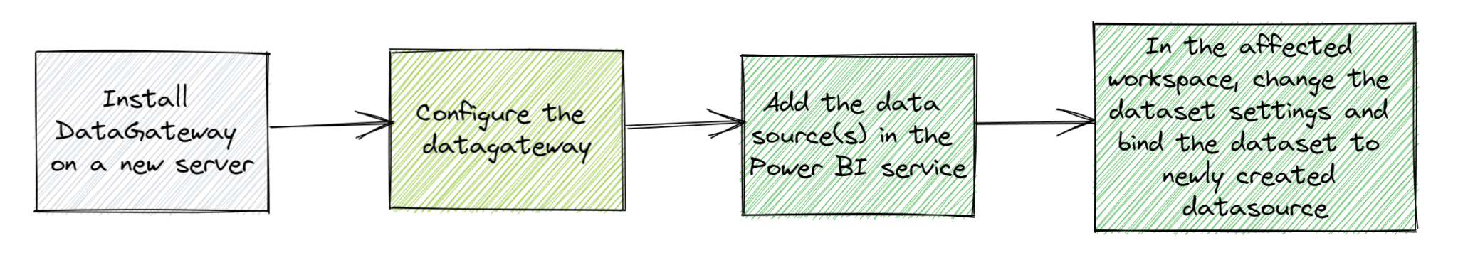 Power Bi Restore Datasets To New On Premise Gateway When Old Gateway Has Failed Or Recovery