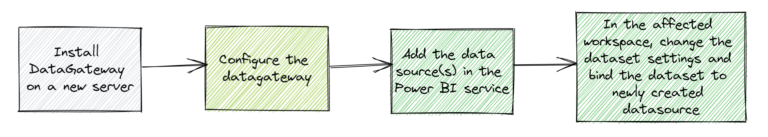 Power Bi Restore Datasets To New On Premise Gateway When Old Gateway Has Failed Or Recovery