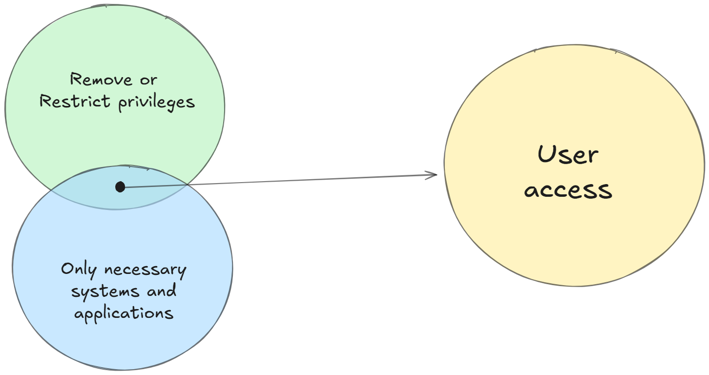 The Principle of Least Privilege (PoLP): Keep Access Tight, Keep ...