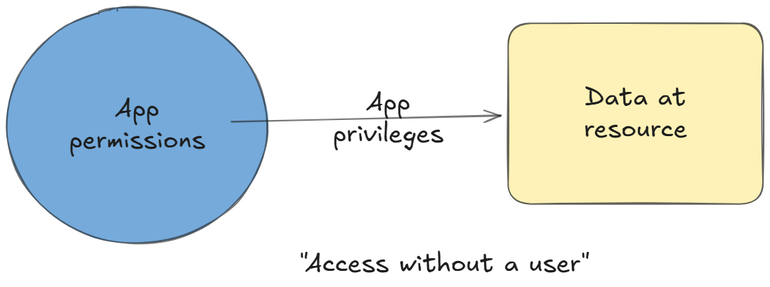 Understanding Delegated vs Application Permissions in Microsoft Entra ID: A Security Deep Dive ...