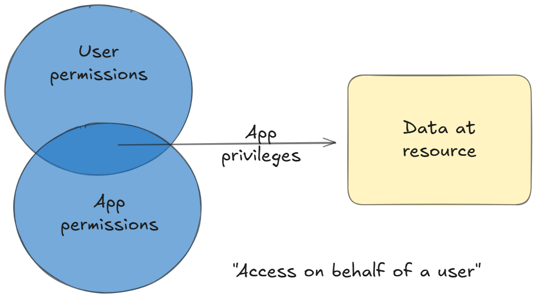 Understanding Delegated vs Application Permissions in Microsoft Entra ...